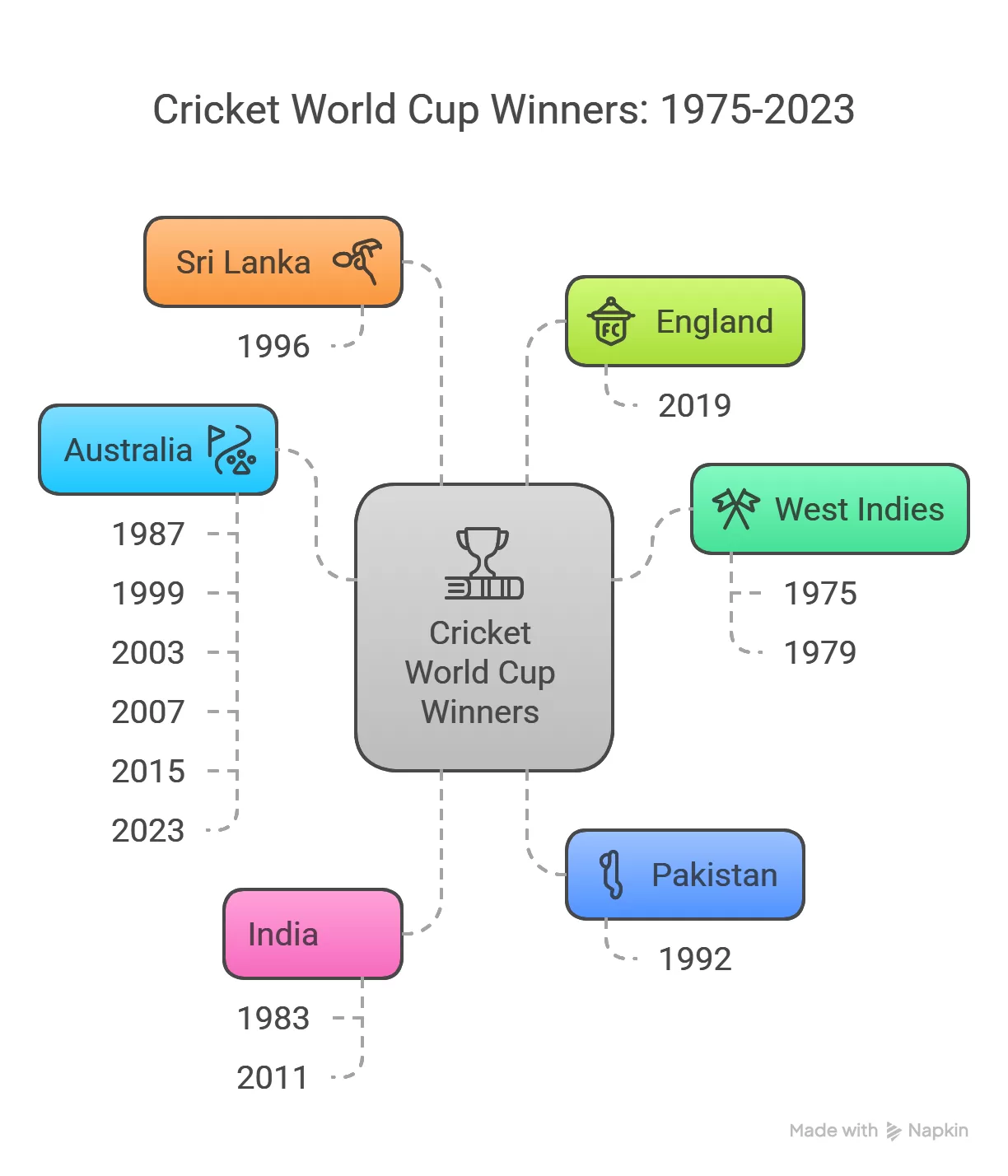 Cricket World Cup Winners: Full List - FactoData