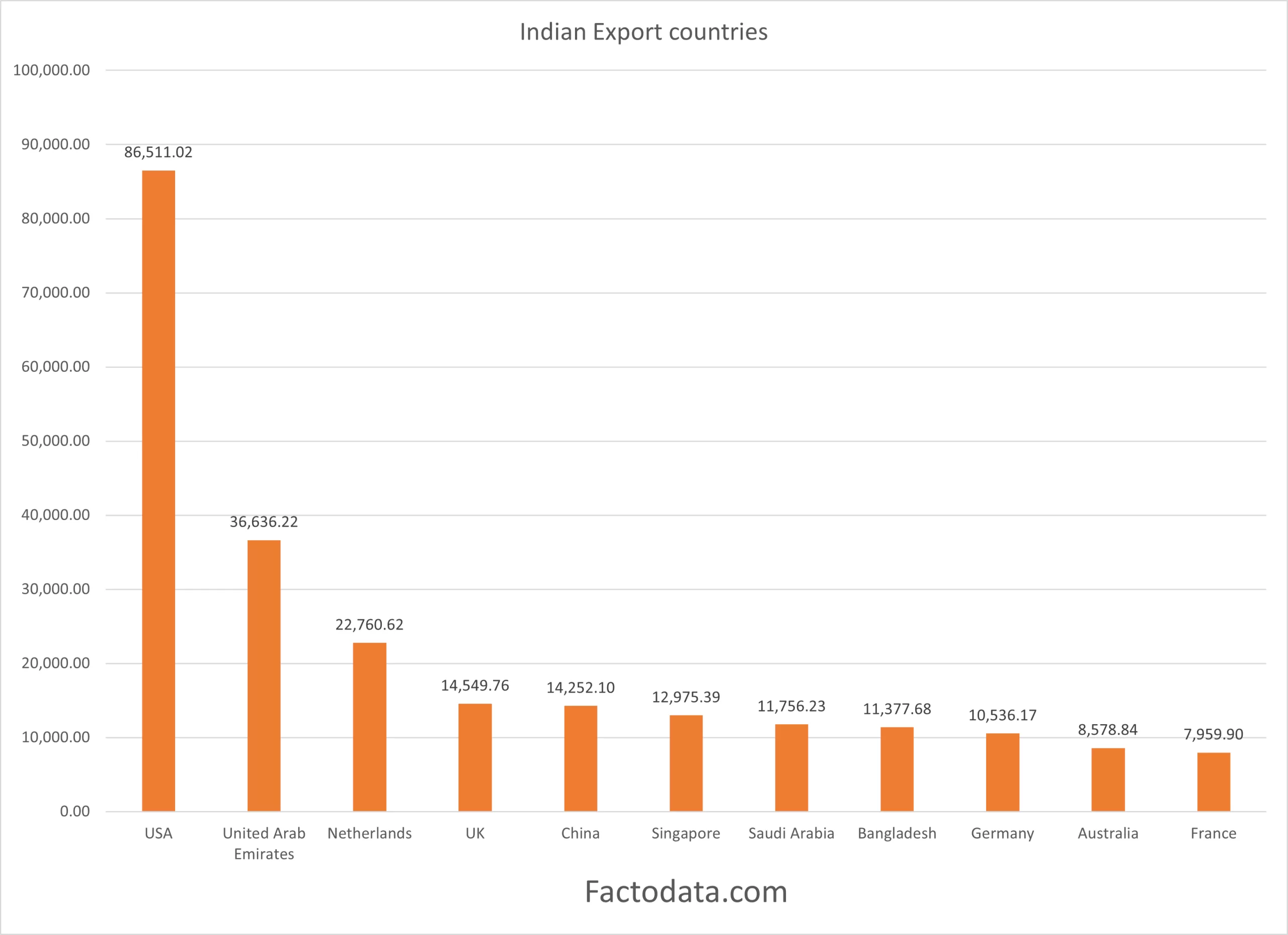 India Exports in 2025: Key Products, Markets, and Trends - FactoData