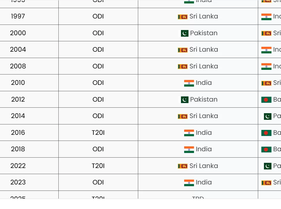 Asia Cup Winners List: History, Overview, and Latest Tournament - FactoData
