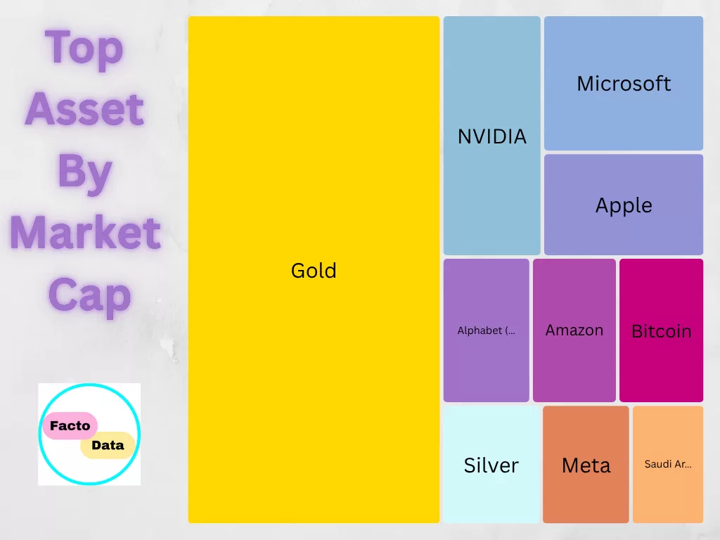 Top Assets by Market Cap (2025): Gold, Silver, Bitcoin, Nvidia. - FactoData