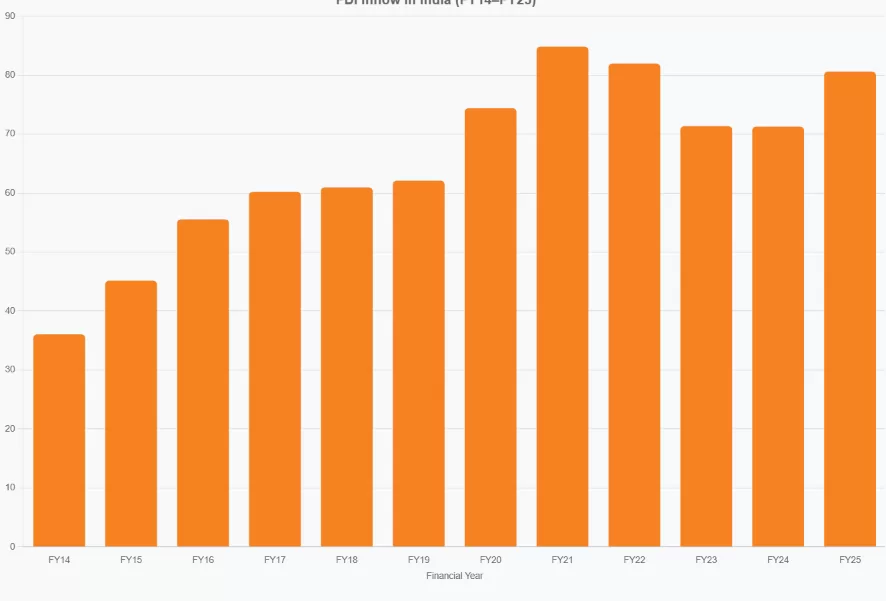 FDI in India (FY14–FY26): Growth Trend, and Key Insights 2025 - FactoData