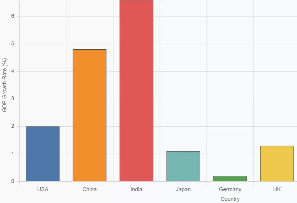 IMF GDP Growth Forecast 2025: Country Wise Data - FactoData